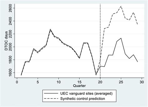 Synthetic Control Estimations Download Scientific Diagram