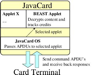 A Java Card With Two Applets Download Scientific Diagram