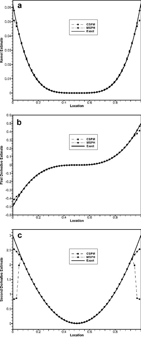 Kernel Estimates Of A The Function ðx À 0 5Þ 4 B Its First Derivative Download Scientific