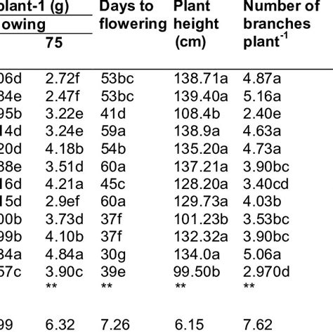 Pdf Influence Of Date Of Sowing On Growth And Yield Performance Of Field Pea Pisum Sativum L