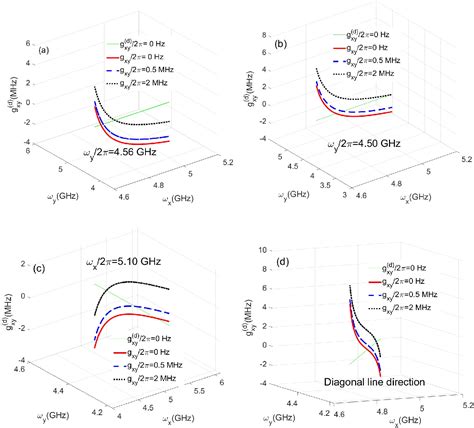 Figure 1 From Controlling The Qubit Qubit Coupling In The