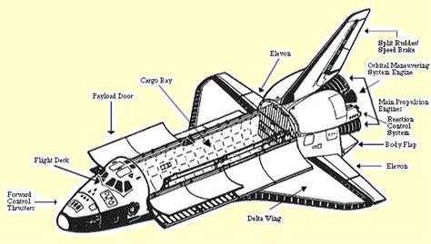 Aircraft Design How Does The Space Shuttle Slow Down During Re Entry
