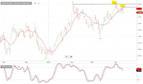 Nasdaq Investor Signals