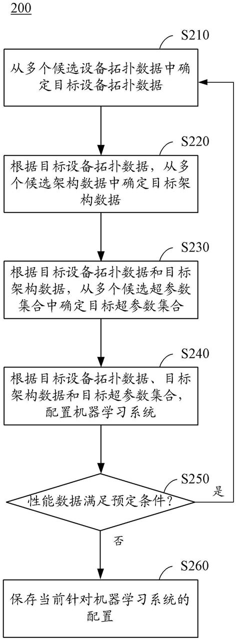 机器学习系统的配置方法、装置、设备以及存储介质与流程