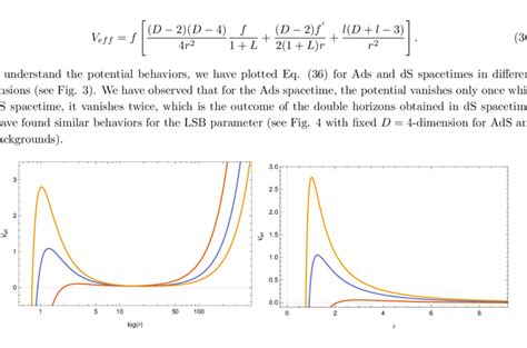 Graphs Of The Effective Potential For Scalar Field For Various