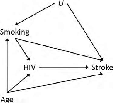 Figure From The Table Fallacy Presenting And Interpreting Confounder And Modifier