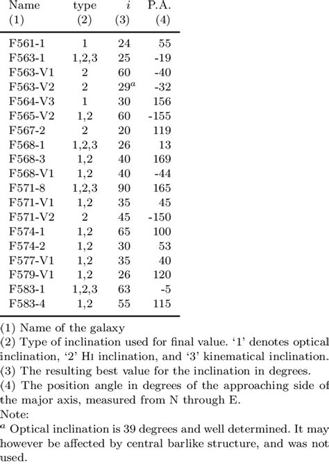 Inclination And Position Angle Download Table