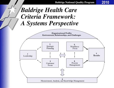 Ppt Baldrige National Quality Program Powerpoint Presentation Free