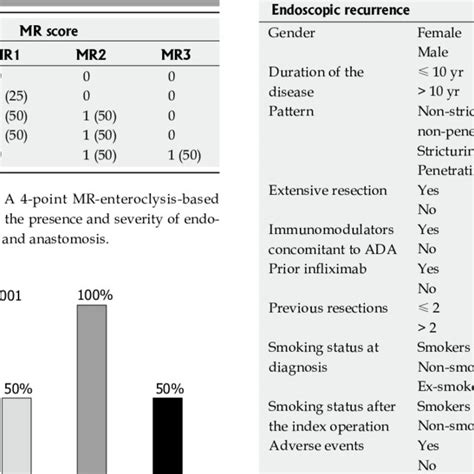 Correlation Between Endoscopic And Radiological Findings N Download Table