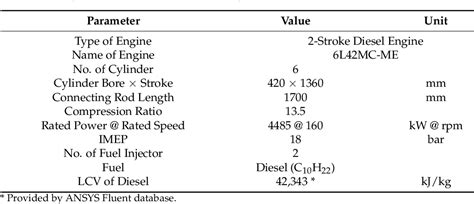 Table 1 From Effects Of The Multiple Injection Strategy On Combustion And Emission