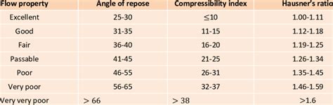 Scale Of Flowability Determined By Different Methods 18 Download Table