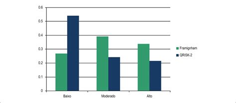Degree Of Agreement Between Cardiovascular Risk Stratification Tools Abc Cardiol