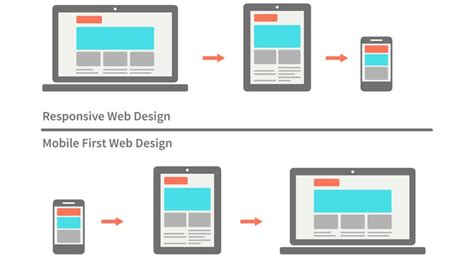 ¿mobile First O Diseño Web Responsive¿cual Es La Mejor Opcion
