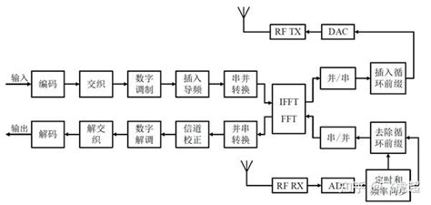 Ieee80211a Ofdm Matlab仿真 知乎