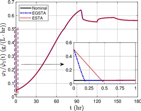 Figure 1 From An Extended Generalized Super Twisting Algorithm For Estimating Key Biochemical