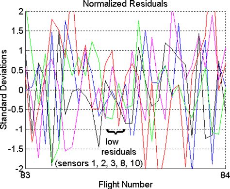 Figure 4 From Kalman Filter Constraint Switching For Turbofan Engine Health Estimation