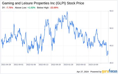 Decoding Gaming And Leisure Properties Inc GLPI A Strategic SWOT Insight