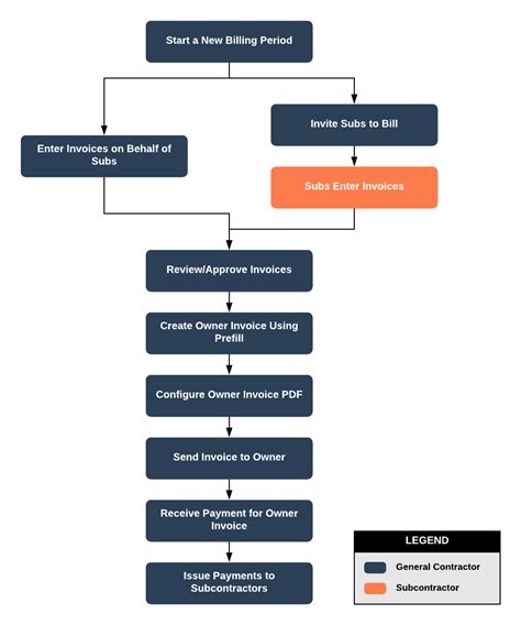 Interactive Workflow Diagrams Procore