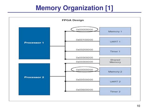 Ppt Shared Memory Systems Powerpoint Presentation Free Download Id862149