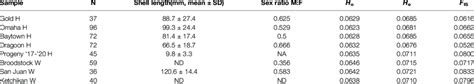 Sample Sizes Shell Lengths Sex Ratios M F Even And Genetic Download Scientific