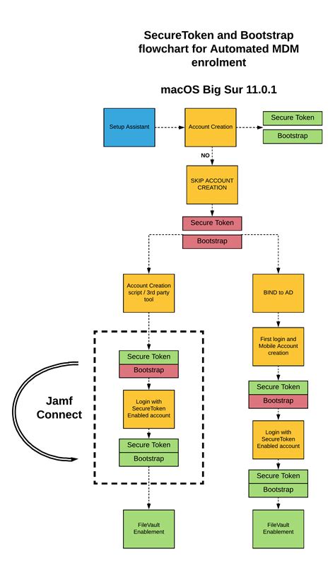 Filevault Securetoken And Bootstrap In Macos 11 0 1 Big Sur Travelling Tech Guy