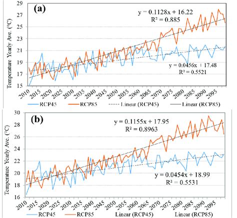 Comparison Of Mean Temperature In RCP And RCP Download Scientific Diagram
