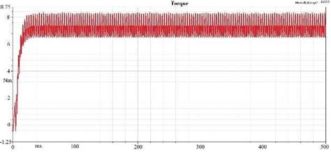 Ipmsm Inner Rotor V Shape Embedded Magnet Torque Curve Download Scientific Diagram