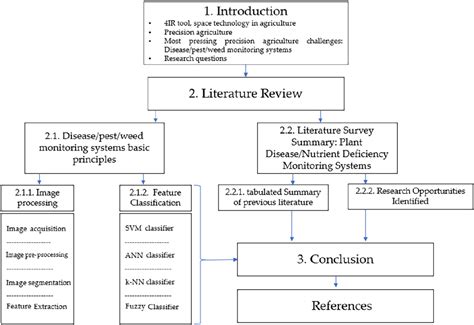 Figure 1 From A Review Of Plant Disease Detection Systems For Farming