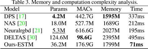 Table 3 From Multi View Depth Estimation Using Epipolar Spatio Temporal