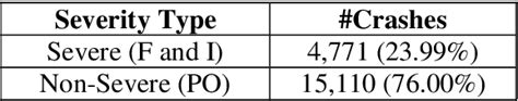 Table 1 From Coping With Class Imbalance In Classification Of Traffic Crash Severity Based On