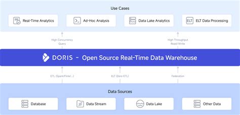 apache doris：一款高性能的实时数据仓库 知乎