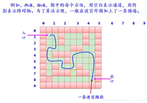 数据结构 迷宫问题的四种解法 数据结构求解迷宫 csdn博客