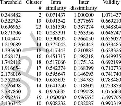 Validity Index According To Threshold And The Number Of Clusters