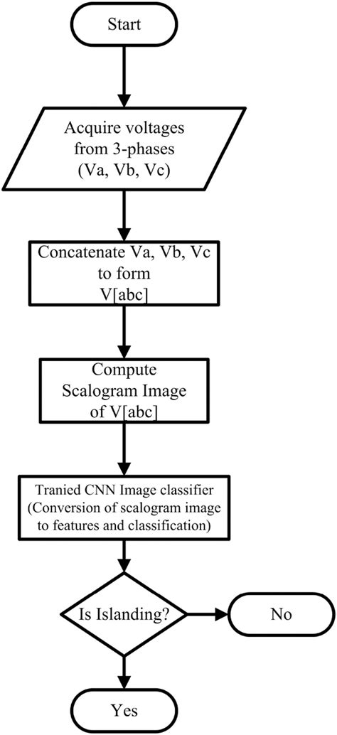 Flowchart Of The Proposed Image Classification Based Idm Download