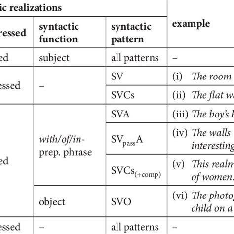 English Clause Patterns With Locative Subjects Download Table
