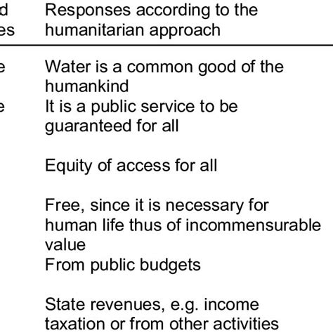 Use And Non Use Values Download Scientific Diagram