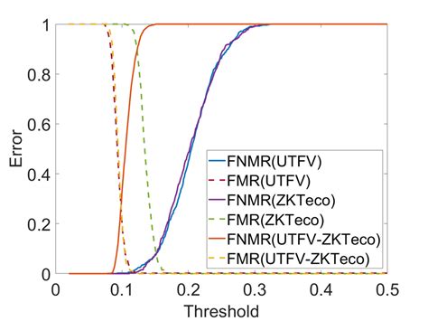 Performance A Roc Plots B Fnmr Fmr Plots Download Scientific