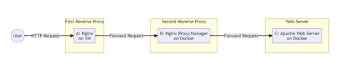 How To วางระบบ Multi Reverse Proxy Infrastructure Nginx Wongvian Wongkaso Medium