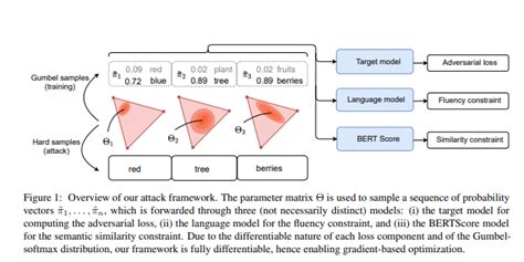 Gradient Based Adversarial Attacks Against Text Transformers