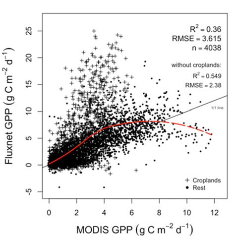 Fluxnet In Situ Gpp Plotted Against Modis On Board Gpp Validation