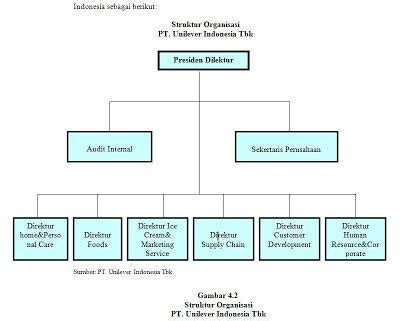 Flowchart Struktur Organisasi Koleksi Gambar