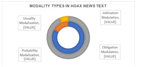 Modality Types In Hoax In 2018 Reference Modality Data Processing In