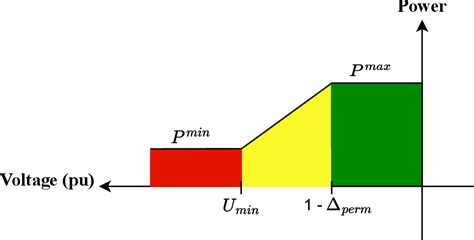 figure 2 from impact of dynamic operating envelopes on distribution