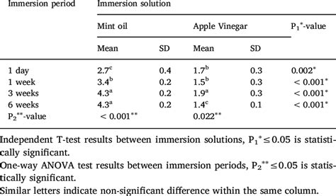 Means And Standard Deviations Cm Of The Inhibition Zones Measured