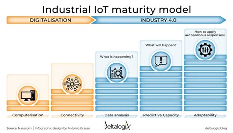 iiot maturity from digitalization to industry 4 0