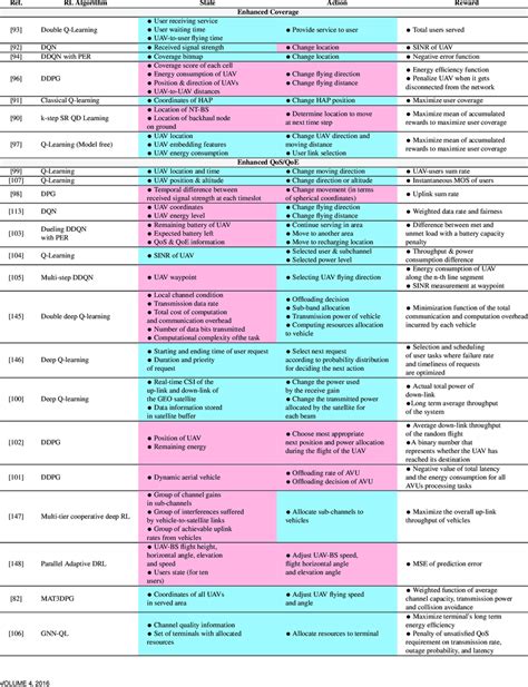 A Summary Of Research That Uses Rl Algorithms For Various Objectives In