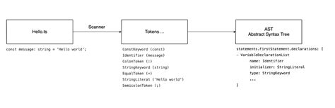 Typescript Compile Process