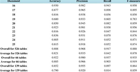 Accuracy Precision Recall And F Measure Of Hmm From Self Generated Download Table