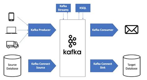 Que API De Kafka Debo Usar En Mi Caso De Uso Observatorio BI