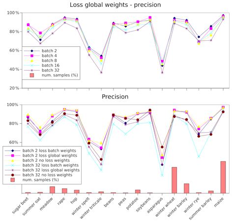 Ijgi Free Full Text Sentinel 2 Time Series Analysis With 3d Feature Pyramid Network And Time